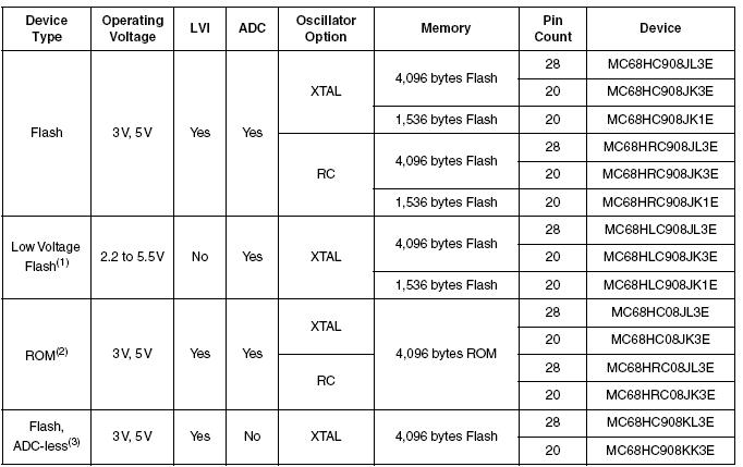 Freescale MC68HC908JL3ECP 8-bit microcontroller units! - Sumzi ...
